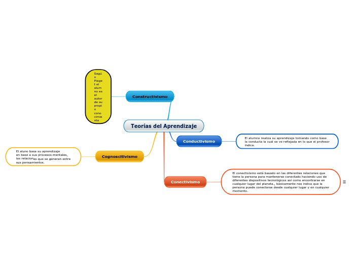 Teorías del Aprendizaje - Mind Map